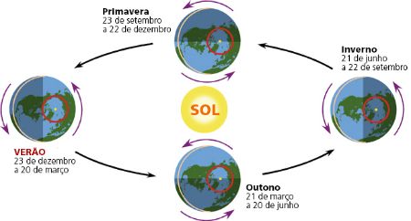 Verão: características, solsticio e horario de verão - Toda Matéria