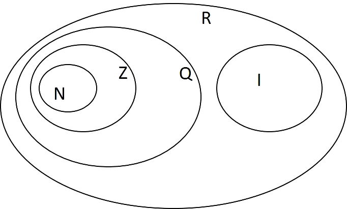Conjuntos Numéricos: naturais, inteiros, racionais, irracionais e reais ...