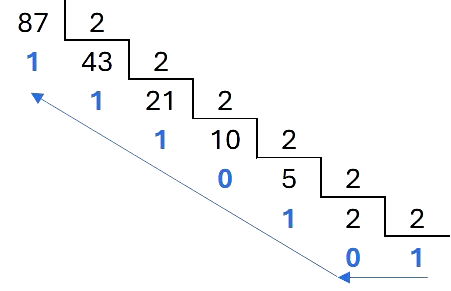 Números binários: o que são, conversão e operações - Toda Matéria