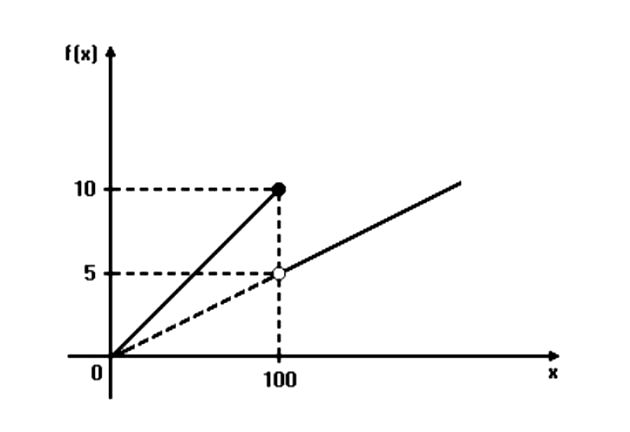 Função Linear: definição, gráficos, exemplo e exercícios resolvidos ...