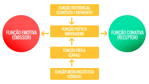 Função Conativa - Toda Matéria