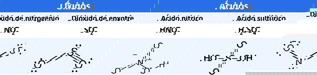 Funções Inorgânicas: Ácidos, Bases, Sais e Óxidos - Toda Matéria