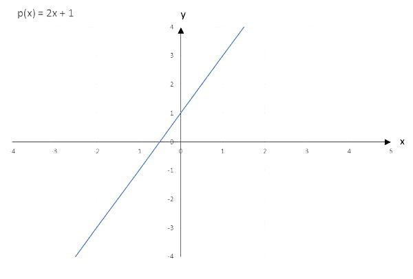 Função Polinomial O Que é Seus Tipos E Gráficos Toda Matéria