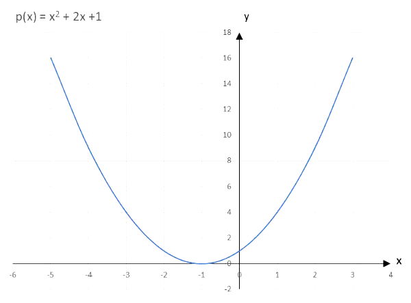Função Polinomial O Que é Seus Tipos E Gráficos Toda Matéria