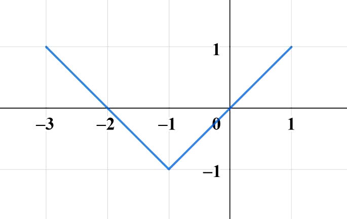 Exercícios sobre função modular (com respostas explicadas) - Toda Matéria