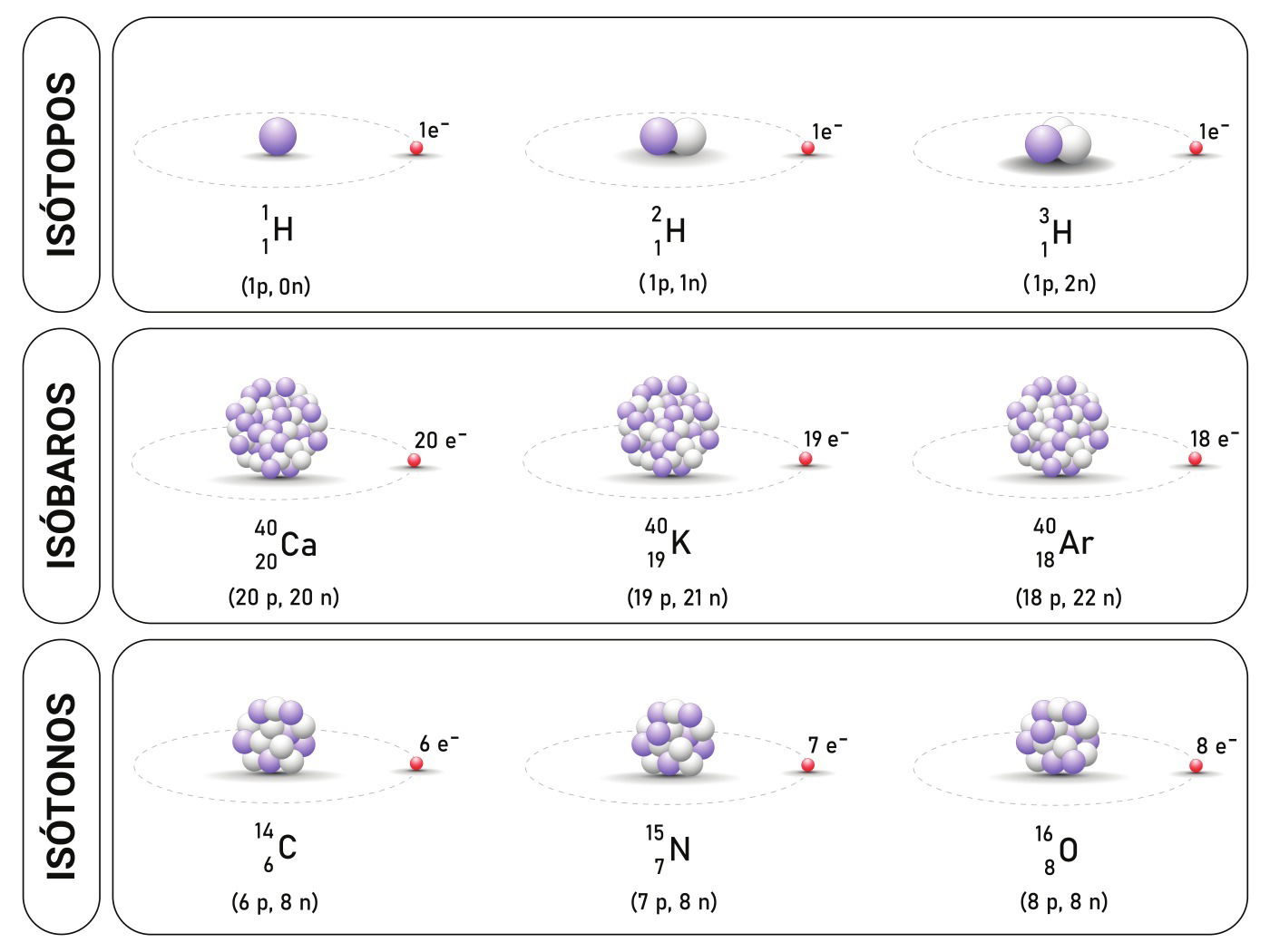 Isótopos, isóbaros e isótonos: entenda suas diferenças - Toda Matéria