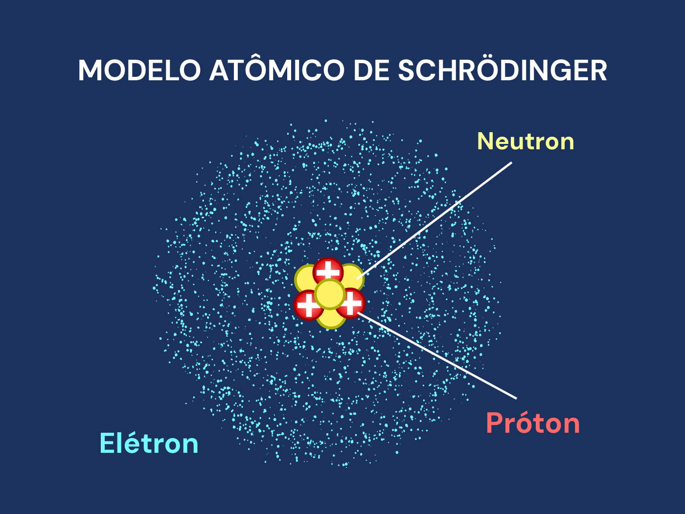 Modelo De Nuvem De Eletrons Erwin Schrodinger