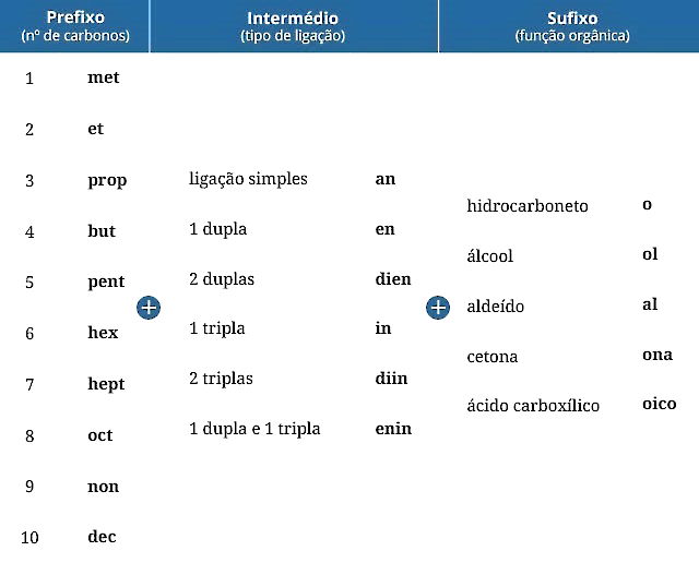 Funções Orgânicas - Toda Matéria