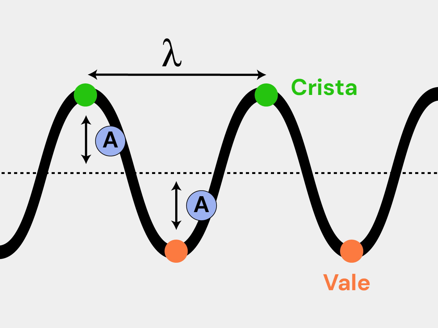 Exemplo De Ondas Mecanicas - MAGEDU
