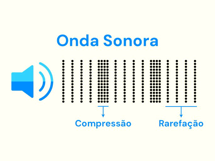 Ondas na Física: definição, tipos, fórmulas - Toda Matéria