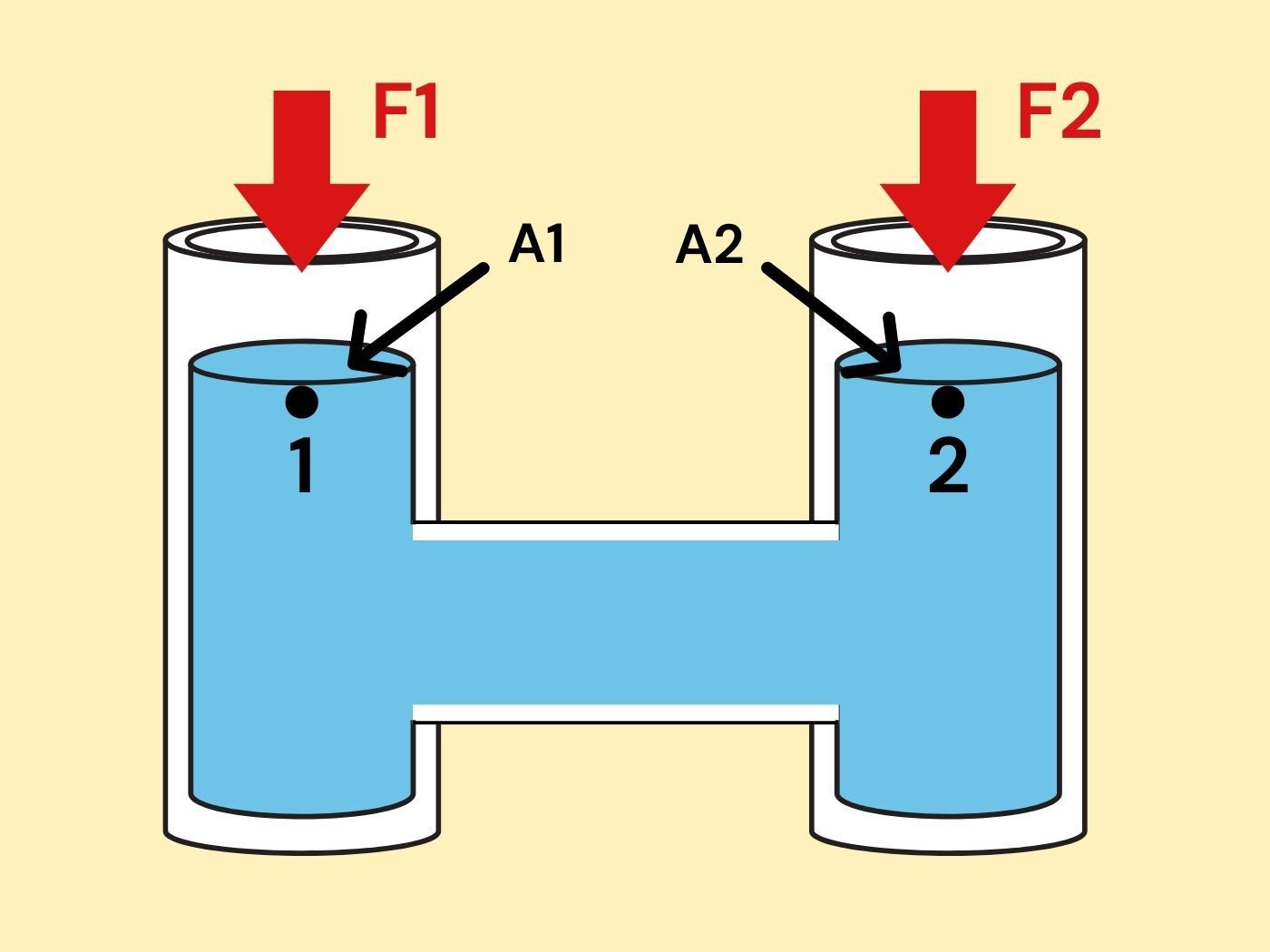Princípio de Pascal: o que é, exemplo, exercícios - Toda Matéria