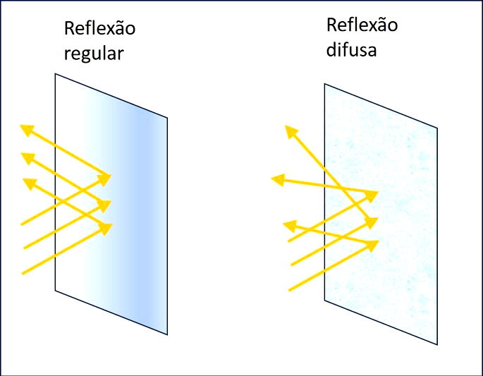 Reflexão da Luz: suas leis, ângulos de incidência e reflexão - Toda Matéria