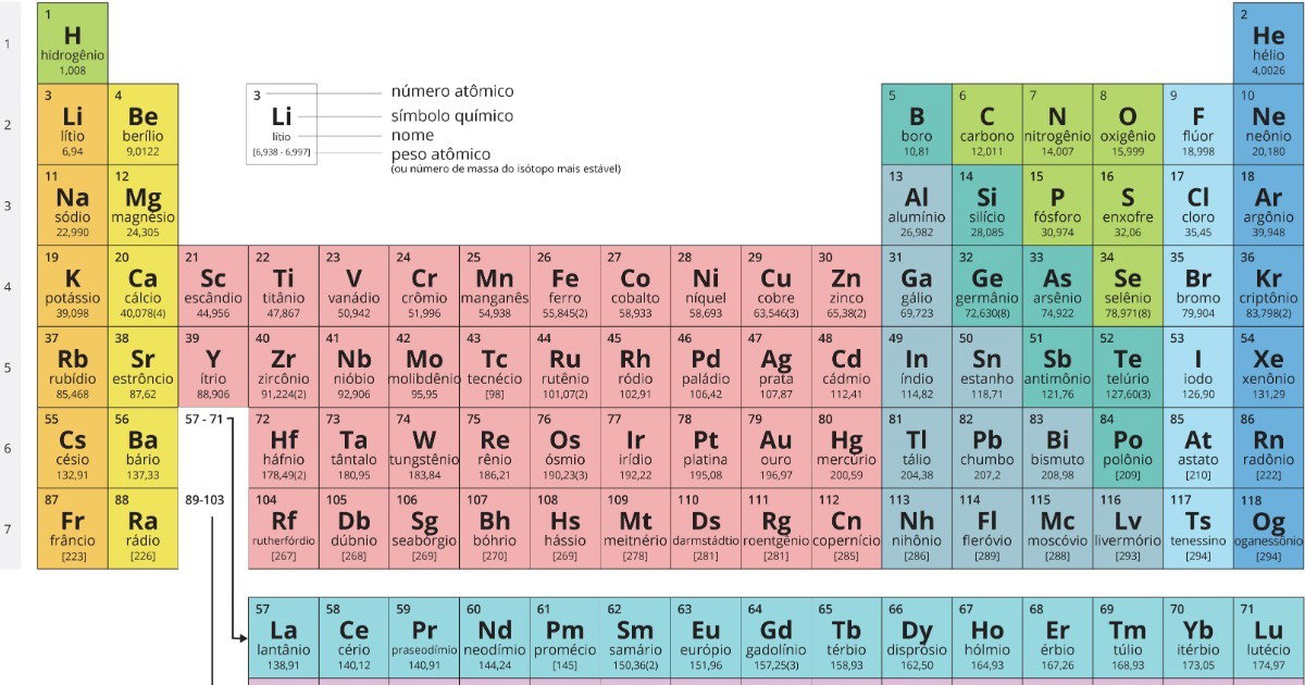 Tabela Periodica Com Nomes Completos Elementos Qu micos O Que S o 