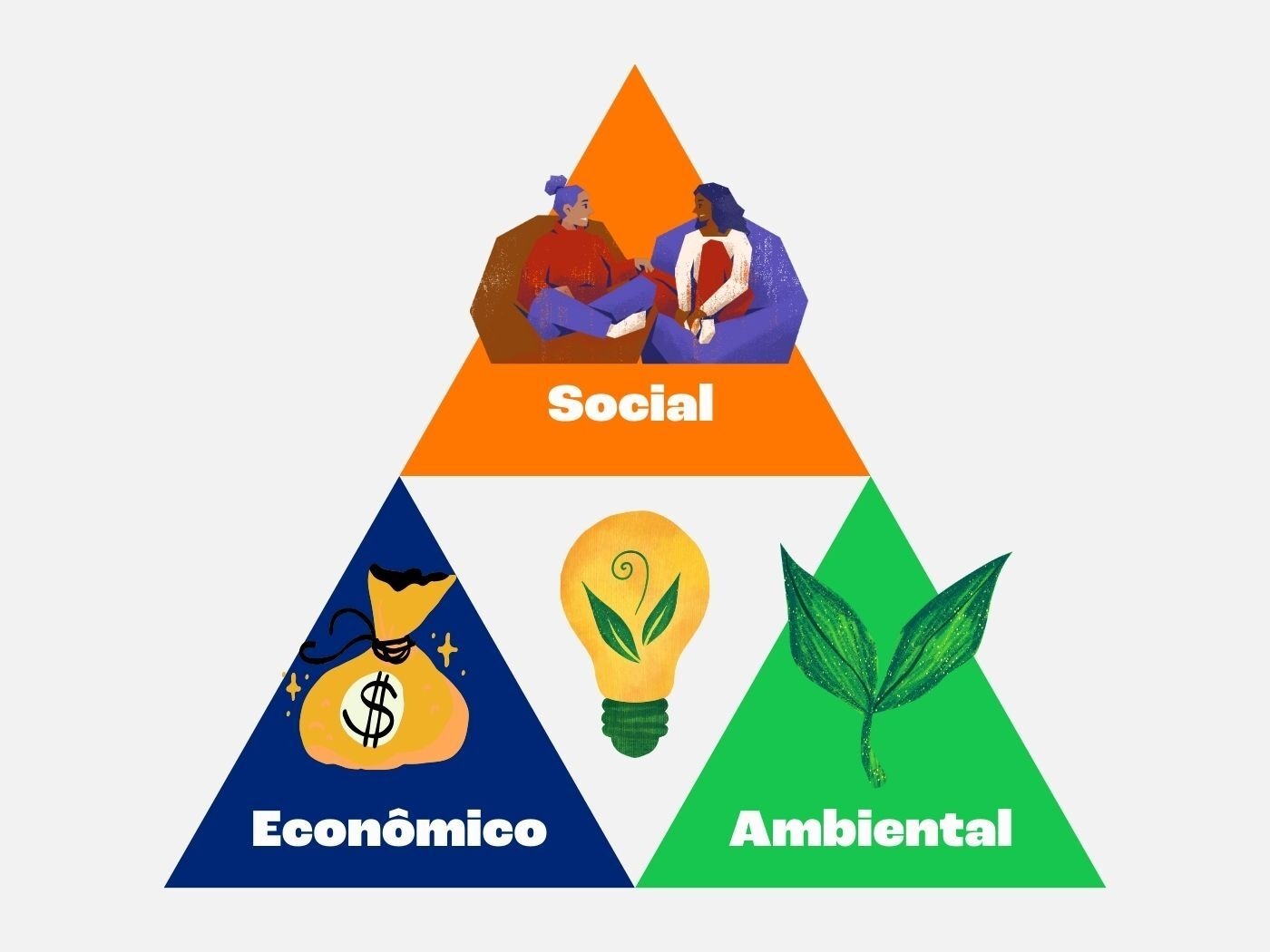 Entendendo O Tripé Da Sustentabilidade Conceitos E Importância Toda